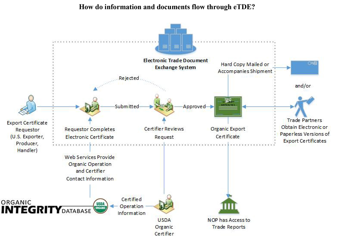 New Technology Makes Organic Exporting Easier - Onion World
