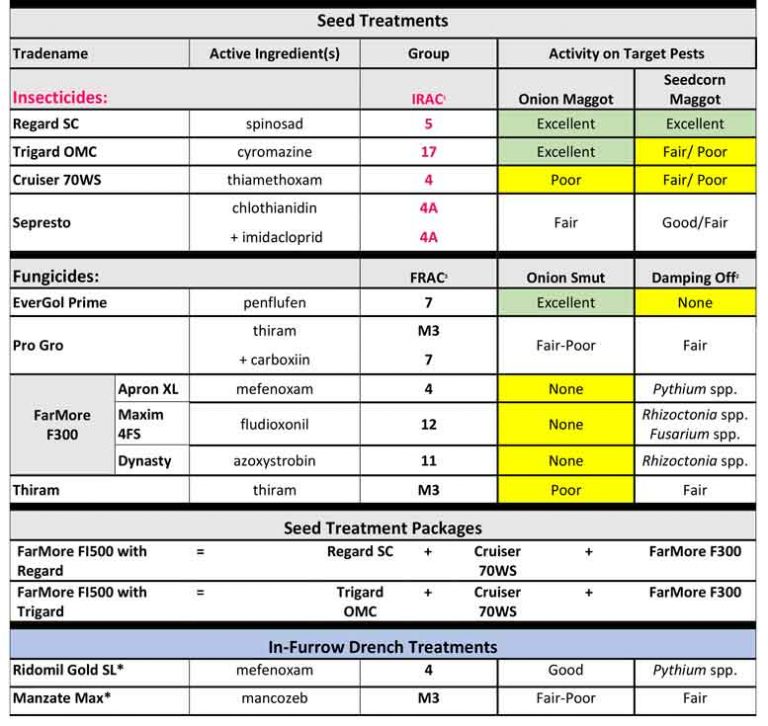 Seed Treatments: What to Know to Protect Your 2023 Onion Crop - Onion World