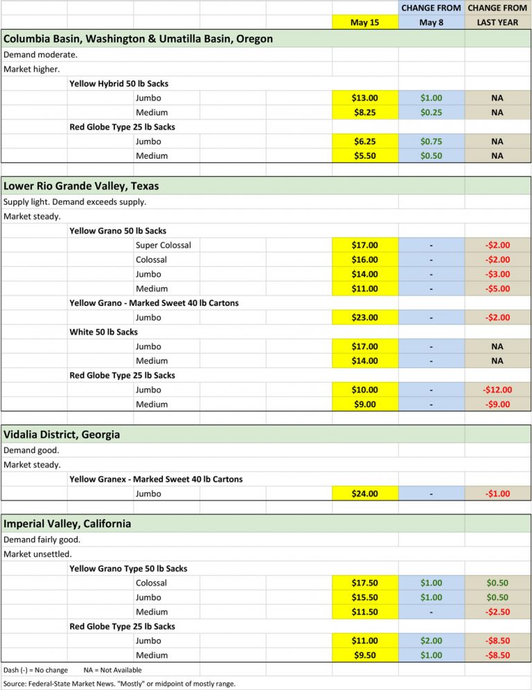 Columbia Basin Still Shipping Onions - Onion World